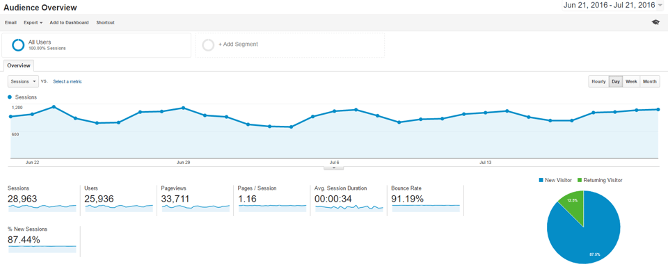 The Essential Google Analytics Terms, Definitions & Reports You Need to ...